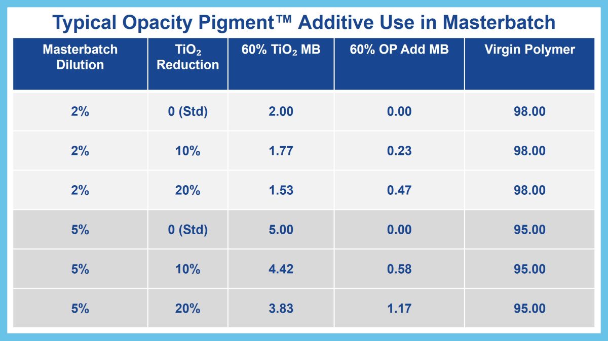 Opacity Pigment™ Additive Masterbatch- FP-Pigments Oy